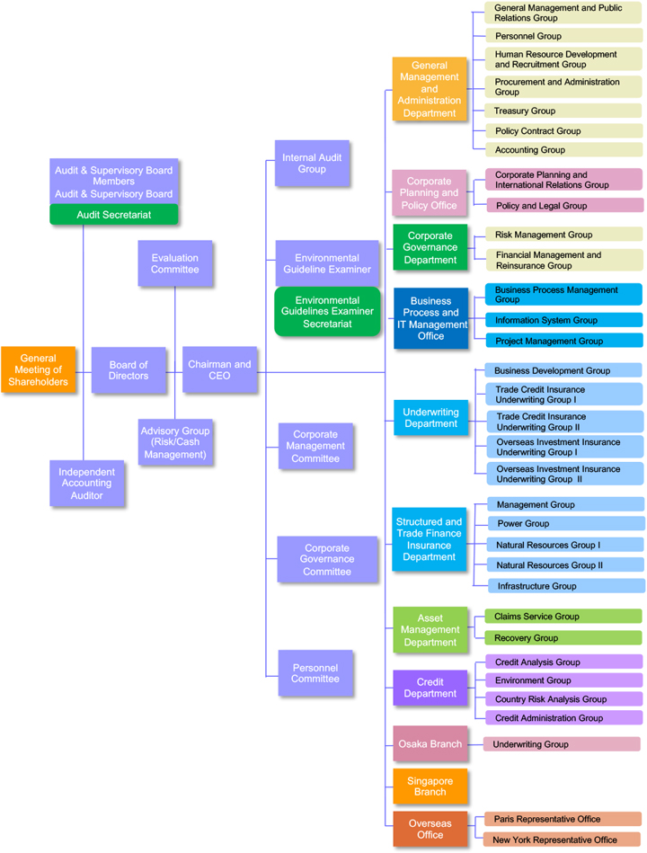 Organization Chart｜About NEXI｜NEXI Nippon Export and Investment Insurance