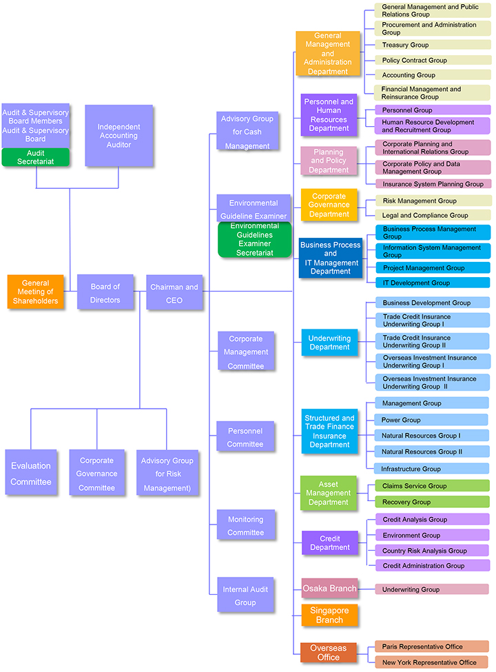 Organization Chart｜About NEXI｜NEXI Nippon Export and Investment Insurance