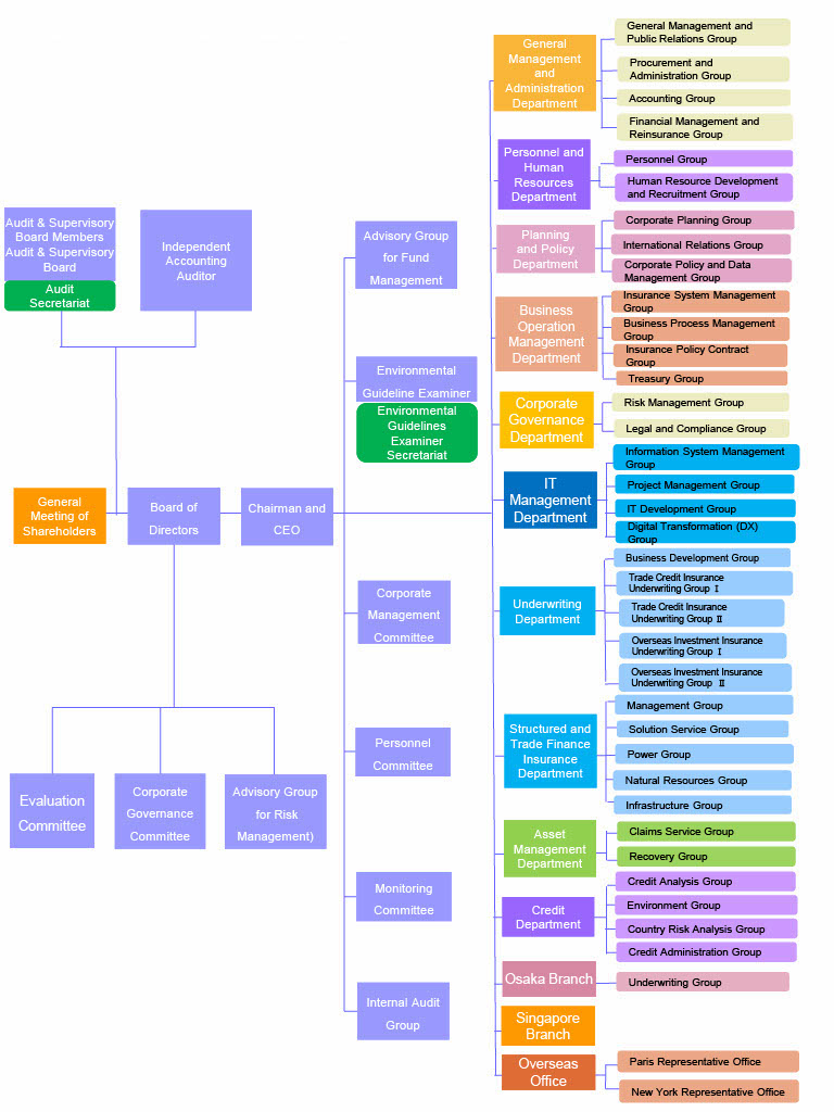 Organization Chart｜About NEXI｜NEXI Nippon Export and Investment Insurance