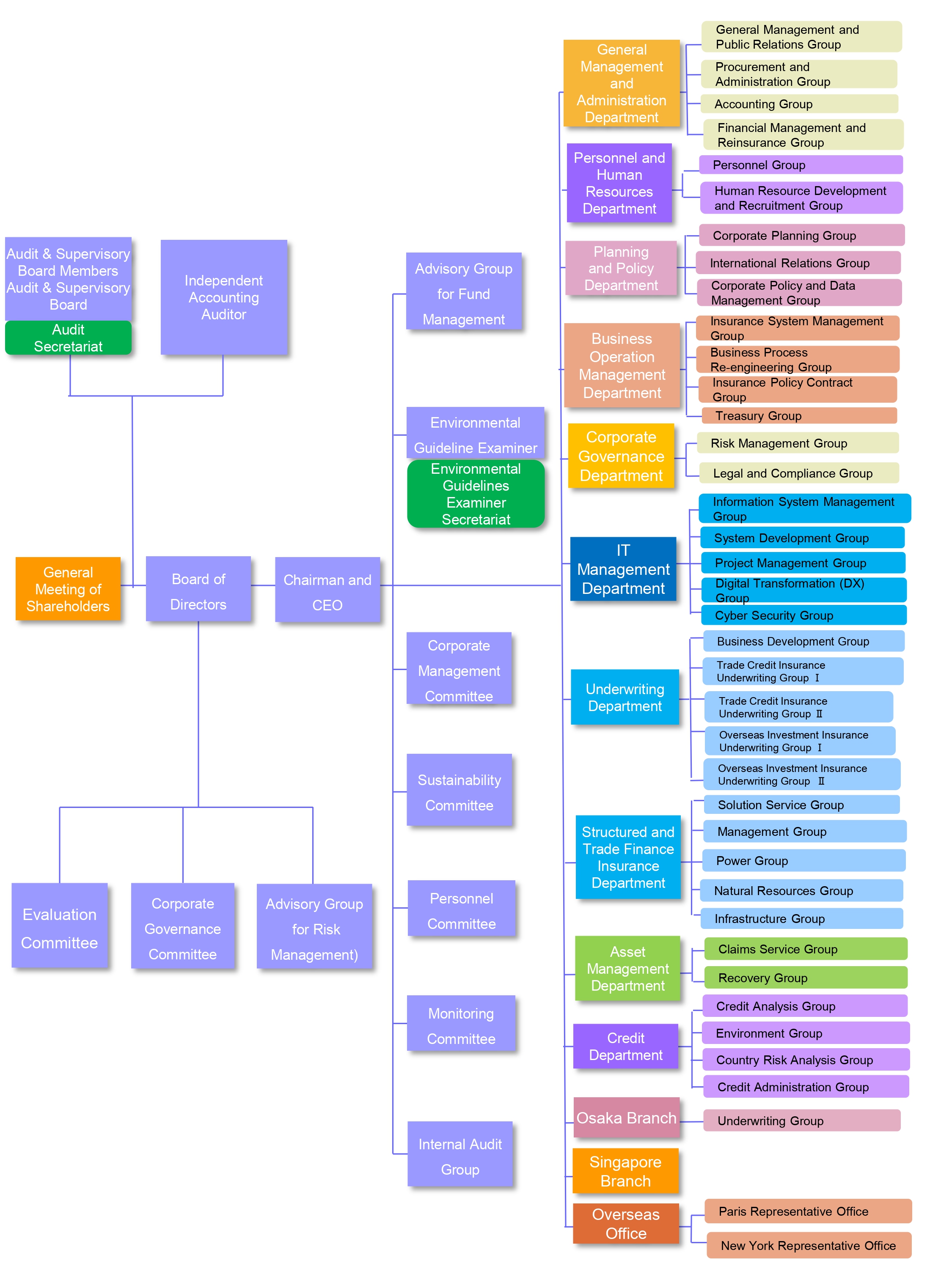 Organization Chart｜About NEXI｜NEXI Nippon Export and Investment Insurance